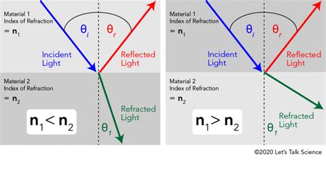 Reflection And Refraction Lets Talk Science