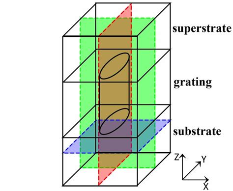 3 Possible 2d Slice Orientations Through The 3d Space For Bi Periodic