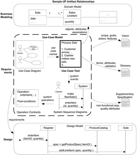 Applying Uml And Patterns Part 2 Inception Anonyknights Life Journey