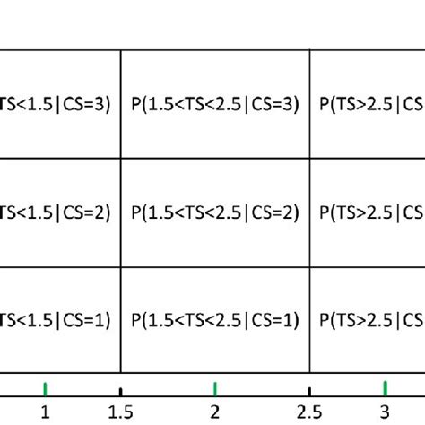 Probability Table For A Three Level Categorization Download