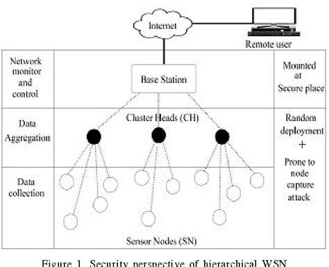 Figure 1 From Hierarchical Key Agreement Protocol For Wireless Sensor