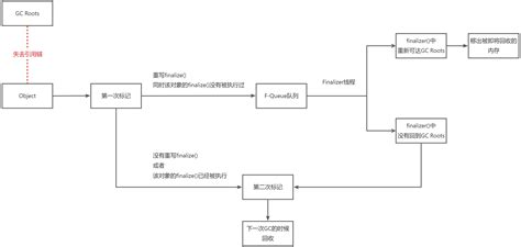 java进阶 GC 的背景与一般原理 阿里云开发者社区 java进阶 GC 的背景与一般原理 阿里云开发者社区
