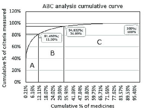 Abc Multicriteria Cumulative Curve Download Scientific Diagram