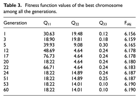Fitness Function Values Of The Best Chromosome Among All The