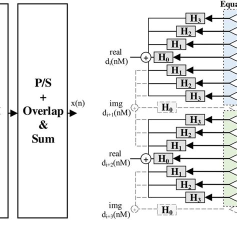 block diagram of an fs fbmc a modulator b demodulator download