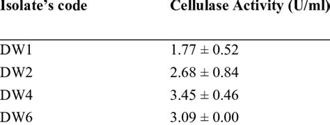 Cellulase Production By Trichoderma Viride Isolates Via Submerged Download Scientific Diagram