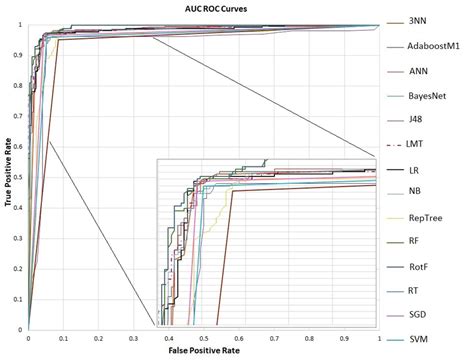 Models Evaluation Based On Auc Roc Curves Download Scientific Diagram