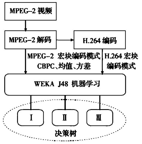 An Efficient And Adaptive Video Transcoding System Based On Data Mining Eureka Patsnap