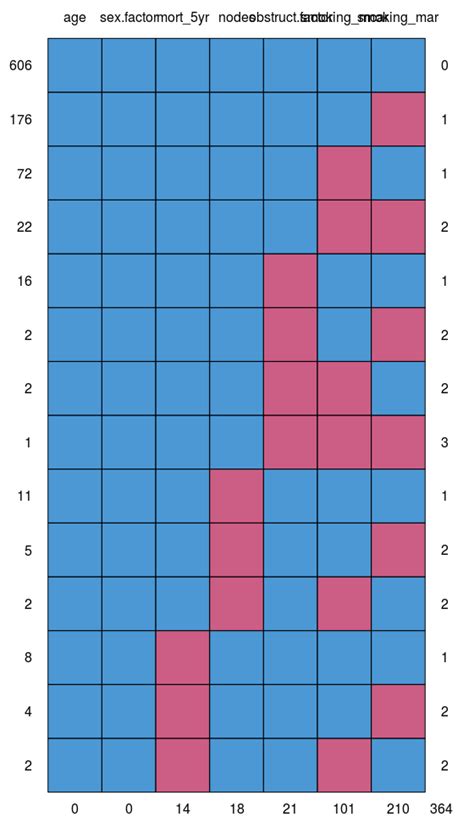 Five Steps For Missing Data With Finalfit R Bloggers