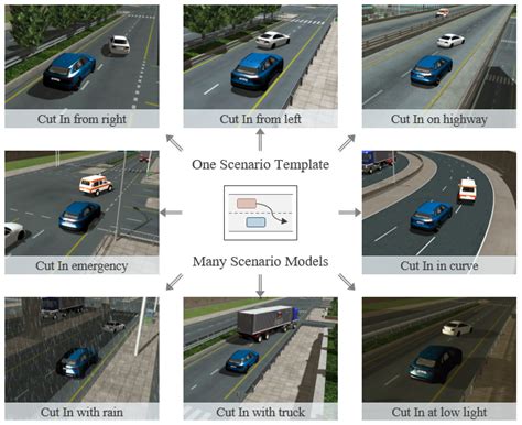 Automatic Generation Of Multiple Simulation Scenarios Based On A Single