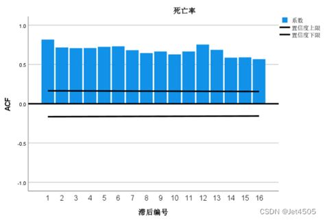 第66步 时间序列建模实战:arima建模(spss)arima模型用什么软件 Csdn博客 第66步 时间序列建模实战:arima建模(spss)arima模型用什么软件 Csdn博客