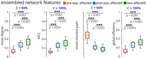 the ensembled metrics of the mutual information network across all