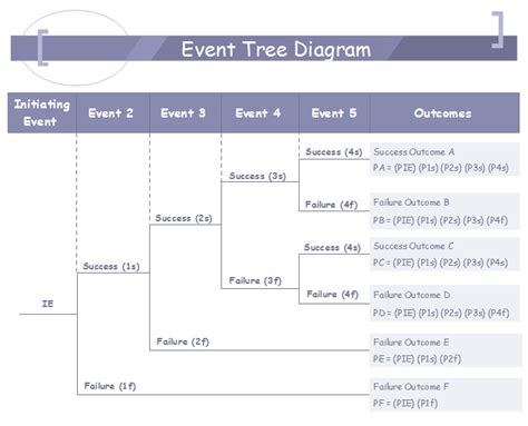 Event Tree Analysis The Risk Assessment Application Tool