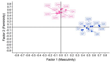 Open Sex Role Inventory Savvy Statistics Open Sex Role Inventory Savvy Statistics