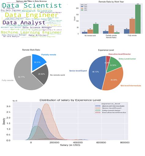 Github Tomaijatomieda On Data Science Job Salaries Repo For