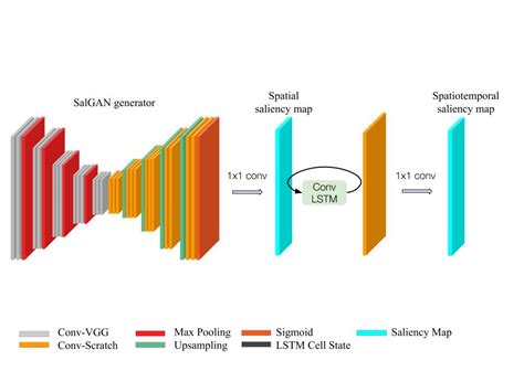 Temporal Regularization Of Saliency Maps In Egocentric Videos