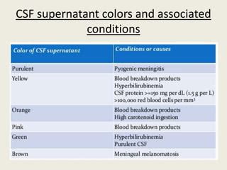 Cerebrospinal Fluid Color
