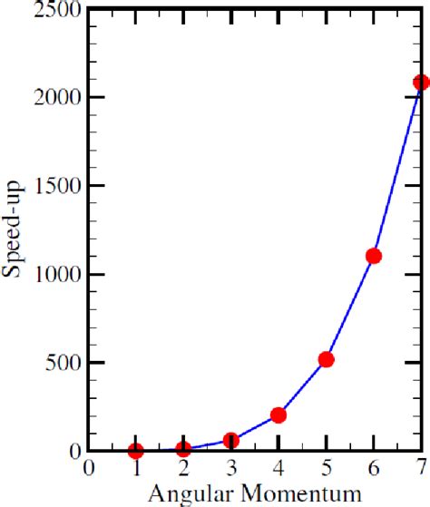 table 1 from computationally efficient molecular integrals of solid