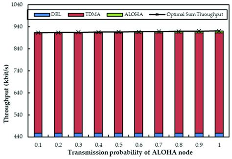 Sum Throughput When One Agent Coexists With One Acoustic Aloha Node And Download Scientific
