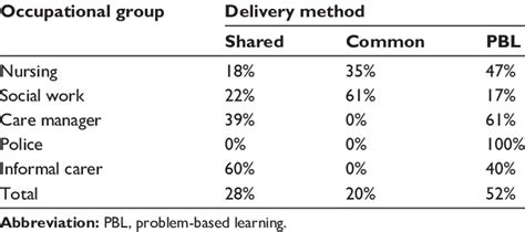 Preferred Delivery Method For Each Occupational Group Download Table