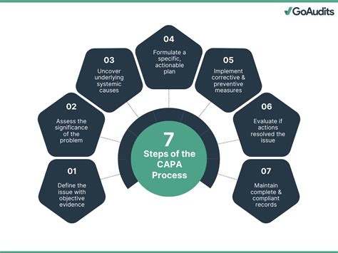 How To Perform Capa Audits Effectively Free Checklists