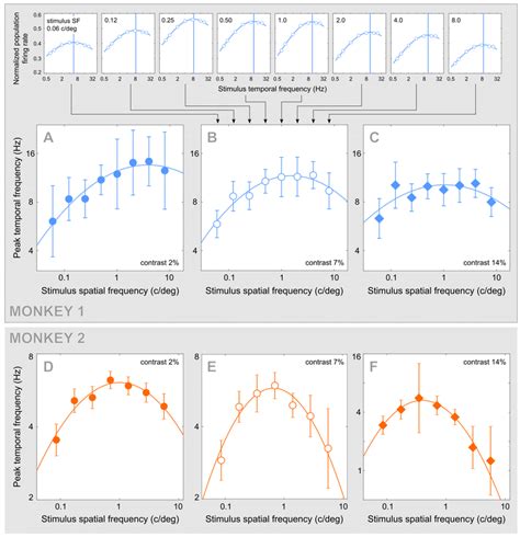 Preferred Temporal Frequency Of Mt Neurons The Top Row Of Plots Download Scientific Diagram