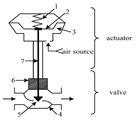 Actuator Of A Pneumatic Control Valve 1 Reset Spring 2 Thin Film Download Scientific