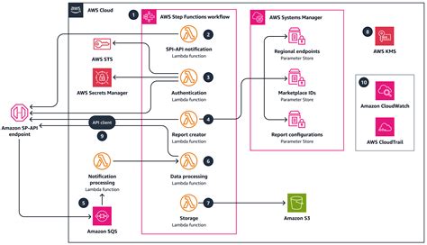 Building The Data Ingestion Pipeline For Your Amazon Selling Partner
