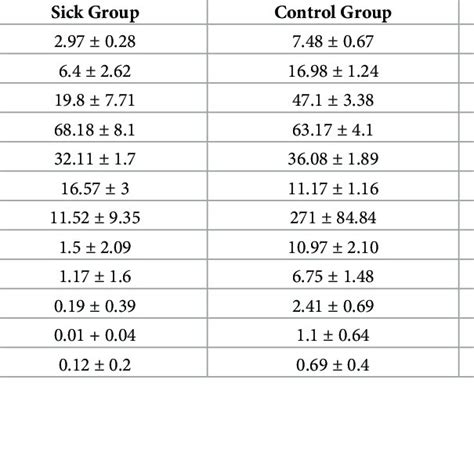 Mean And Standard Deviation Of Hematological Parameters Analyzed For Download Scientific