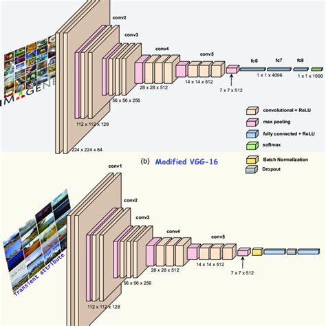 A Original Vgg 16 [11] B Modified Vgg 16 Employed To Perform A Download Scientific