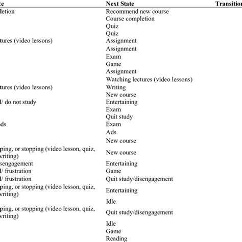 An Example Of A Markov Table With The Current State Next State And Download Scientific