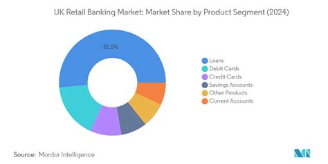 Uk Retail Banking Market Share Overview And Industry Analysis