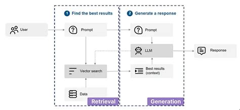 Introduction To Rag — Genai Systems For Knowledge Curiosity Ai