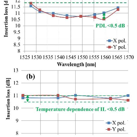 Pdf 500 Gbsλ Operation Of Ultra Low Power And Low Temperature