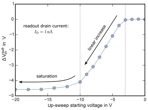 Of Approximately −45 V And 18 We Extract A Density Of Trapped