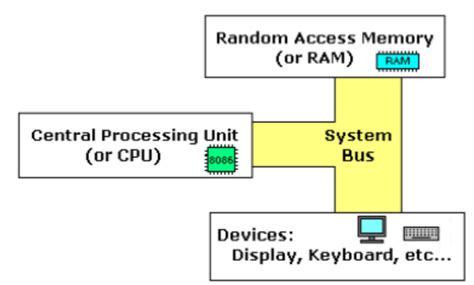 Bahasa Assembly Model Komputer Dan Komponennya Fauzan Mubarok