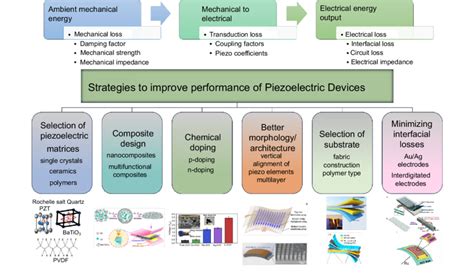 Phases Of Piezoelectric Conversion And Process Losses Strategies To