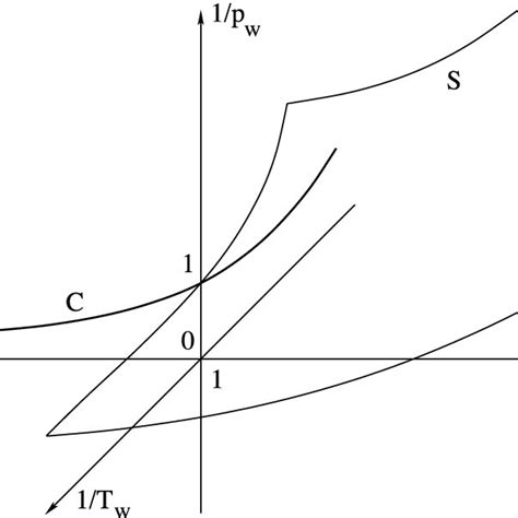 The Curve C And The Surface S In The Space Of Parameters Download Scientific Diagram