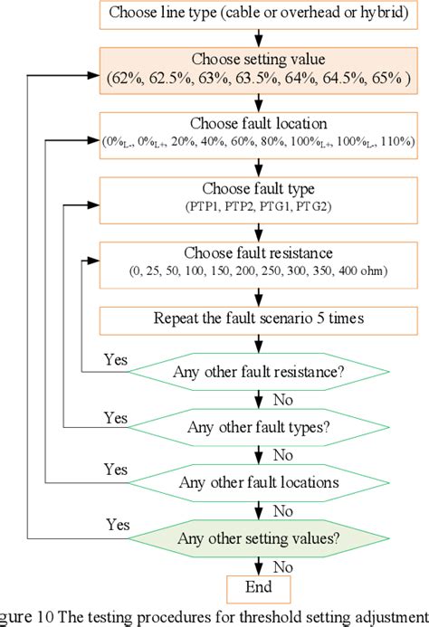 Figure 10 From Protection Testing For Multiterminal High Voltage Dc Grid Procedures And