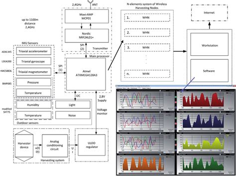 Prototyping Of The Multi Dof Wireless Sensor Platform Main
