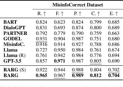 Table 2 From Evidence Driven Retrieval Augmented Response Generation For Online Misinformation