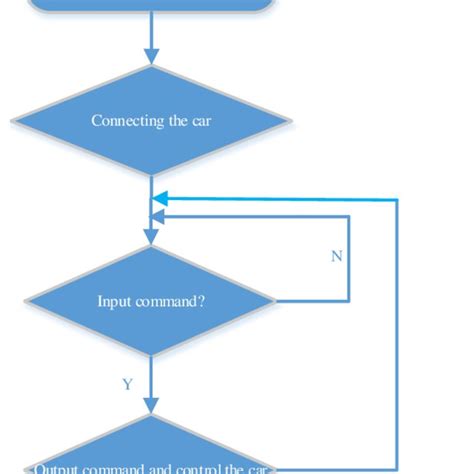 Pdf Design Of Smart Car Based On Arduino And Wireless Router Technology