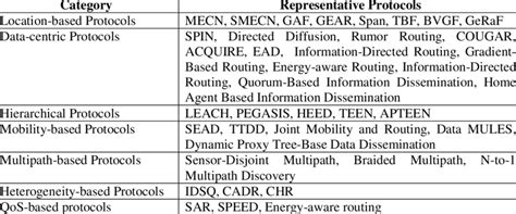 Routing Protocols For Wsns Download Table