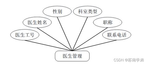 [独有源码]java jsp医院门诊信息管理系统5kk57从不会做毕业设计到成功完成的过程与方法 csdn博客