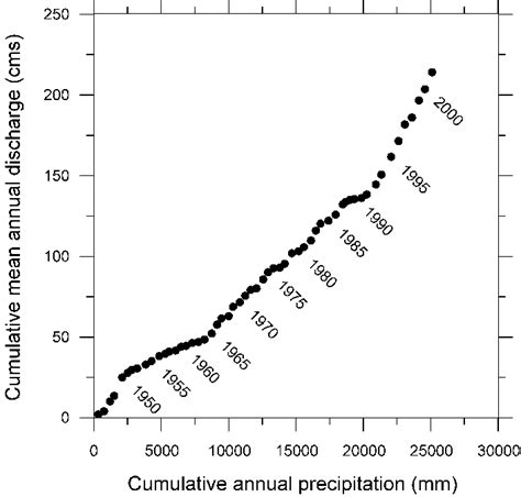 Double Mass Curve Analysis Of Cumulative Annual Precipitation At Download Scientific Diagram