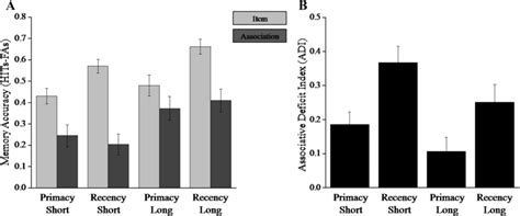 A Memory Accuracy As A Function Of Stimuli Presentation Duration And Download Scientific