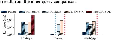Runtime Comparison Of Facet To Four Distinct Dbmss Using The Group By Download Scientific