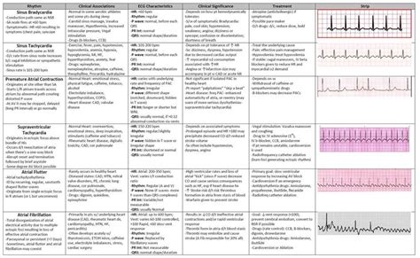Mastering Dysrhythmia Your Essential Guide To Basic Test Answers