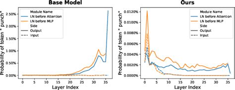 Figure 1 From Self Detoxifying Language Models Via Toxification Reversal Semantic Scholar