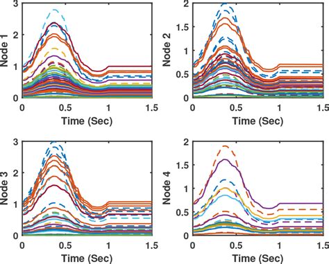 Tuning Of The Actor Weights Simulation Case 2 Download Scientific